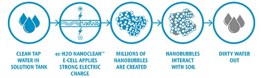 T500e Walk-Behind Floor Scrubber | Tennant Company